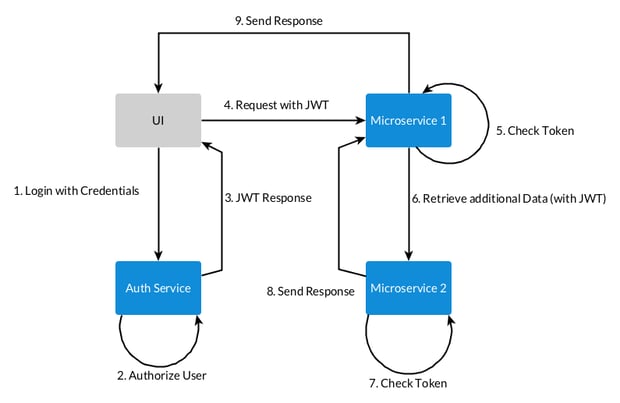 Authorization and Authentication with Microservices | LeanIX